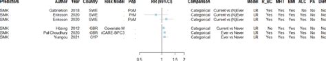 Forest Plot Of Standardised Estimates Rr And Corresponding 95 Download Scientific Diagram