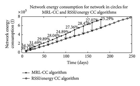 network energy consumption and maximal energy consumption for network