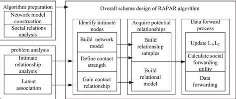 Rapar Algorithm Design Process Download Scientific Diagram