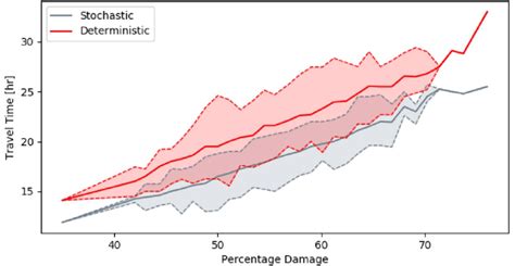 Deterministic And Stochastic Average Vehicle Routing Travel Times With Download Scientific