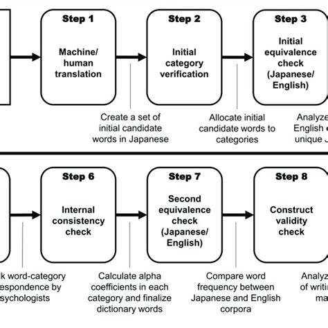 Procedure For The Development Of J Liwc2015 Dictionary Download Scientific Diagram