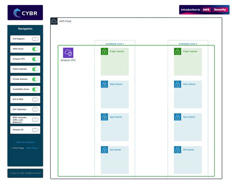 AWS Cloud Architecture Cybr