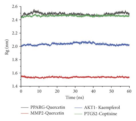 Results Of Molecular Dynamics Simulations A Root Mean Square Download Scientific Diagram