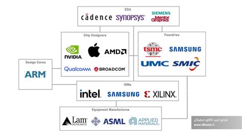 معماری Arm چیست؟