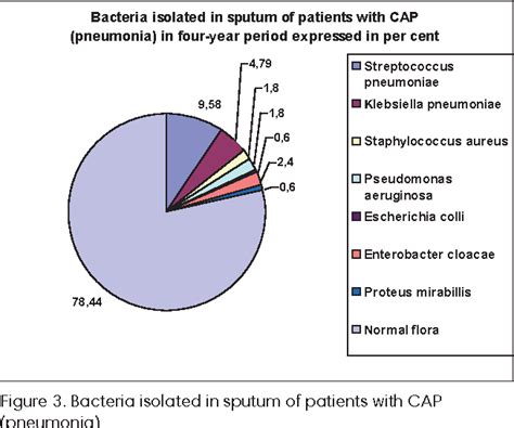 Normal Flora In Sputum