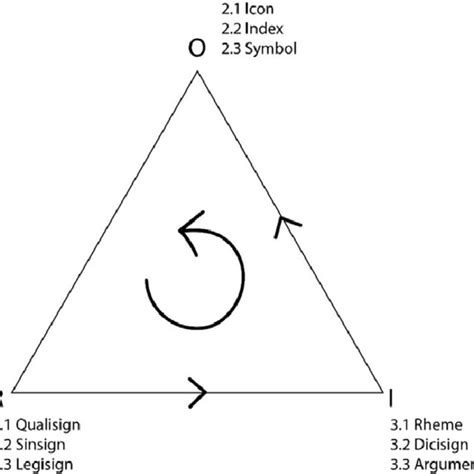 Representation Of The Peircian Trichotomy Sign And Sub Signs