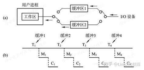 一篇讲解缓冲区管理 知乎 一篇讲解缓冲区管理 知乎