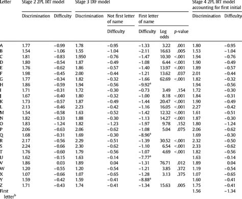 Letter Parameters For Irt And Dif Models In The Combined Sample Download Scientific Diagram