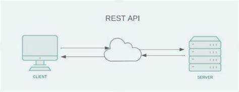 rest api best practices rest api representational state… by tannaz