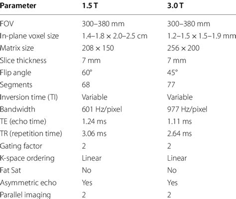 Typical Parameters For Single Shot 2d Ir Ssfp Download Scientific Diagram