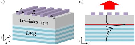 A Schematic Of The Metastructure Composed Of An Hcg And A Dbr The Download Scientific Diagram