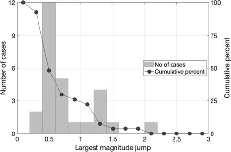 Histogram Bars And Cumulative Distribution Circles Of The Observed