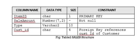 Solved 1 Create The Following Two Sql Tables Customer And