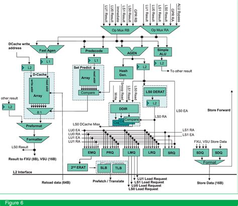 Figure 6 From Ibm Power8 Processor Core Microarchitecture Semantic Scholar