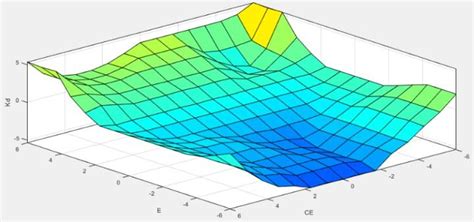 Below Explains The System Of Fuzzy Auto Tuning PID Model Download Scientific Diagram