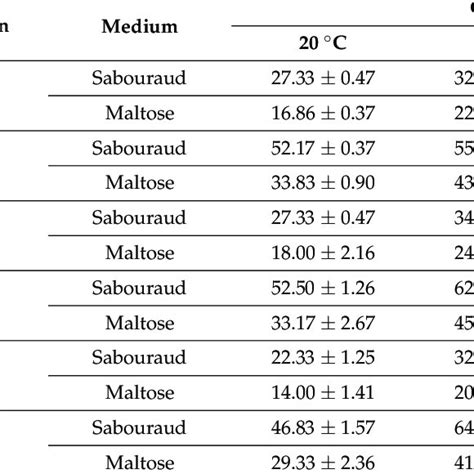 Hydrolytic Capacity Of Trichophyton Ajelloi Download Scientific Diagram