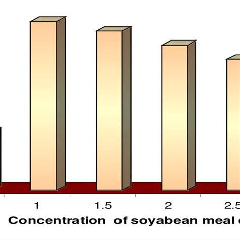4 Production Of Protease From Alkalophilic Isolate Ap11 With Different Download Scientific