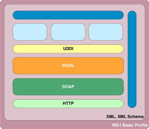 Normas De Web Services Suportadas Pelo Jax Rpc O Jax Rpc Suporta
