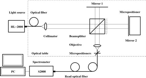 figure 1 from windowed fourier transform applied in the wavelength
