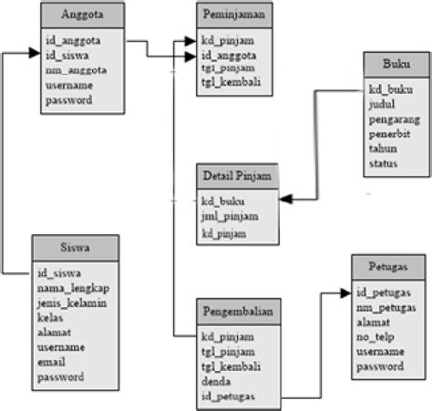 Figure From Design Of Web Based Library Information System With Framework For The Application
