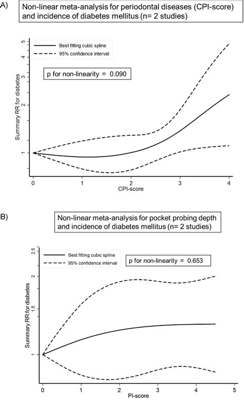 Non Linear Dose Response Meta Analysis For Periodontal Disease Defined
