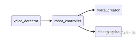 Ros与科大讯飞语音库集成：实现语音控制机器人小车 知乎