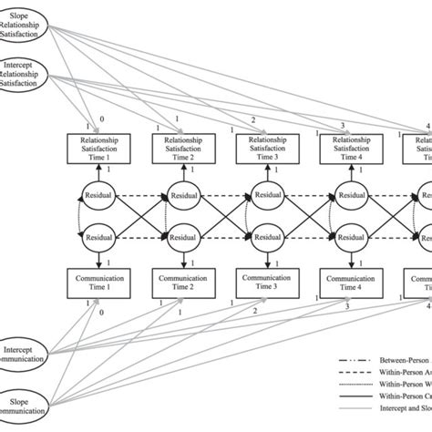 Prototype Bivariate Autoregressive Latent Trajectory Model With Download Scientific Diagram