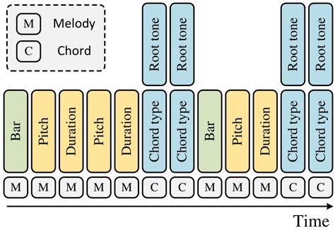 2306 03718 Emotion Conditioned Melody Harmonization With Hierarchical