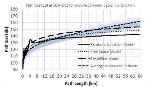 Comparison Of Measured Pathloss Predictions And Simplified Pathloss Download Scientific
