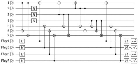 Quantum Circuit For Encoding The Information Qubit Into Steane Code