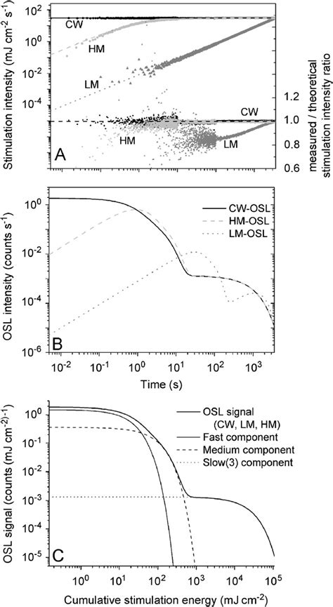 A CW HM And LM Stimulation Intensities As A Function Of Time Both Download Scientific