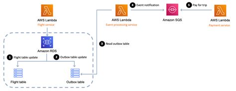 aws 에 구축하는 클라우드 디자인 패턴 시리즈 5부 데이터 관리 aws 기술 블로그