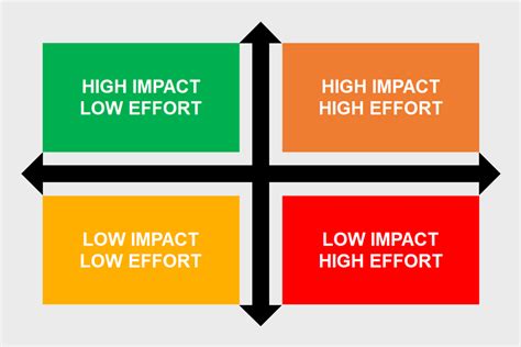 You Ll Get It Impact Effort Matrix