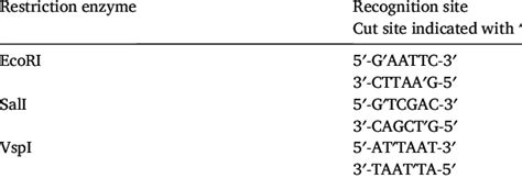 Restriction Enzyme Recognition Sites Download Scientific Diagram