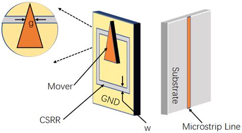 A Complementary Split Ring Resonator Csrr Based 2d Displacement Sensor