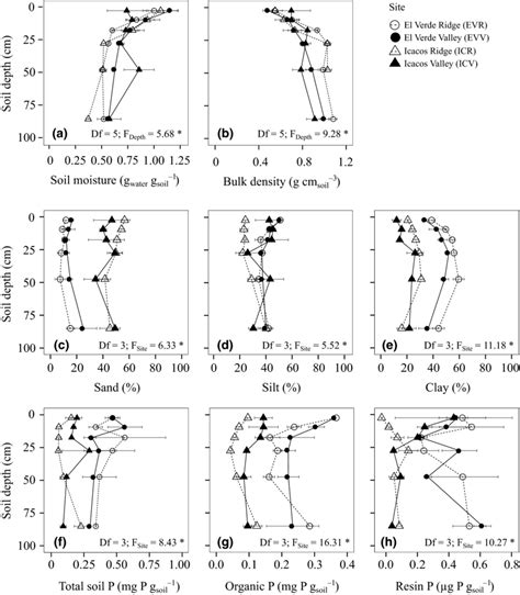 Average Of Three Cores N 3 At Depths 0 5 Cm 7 12 Cm 15 20 Cm Download Scientific Diagram