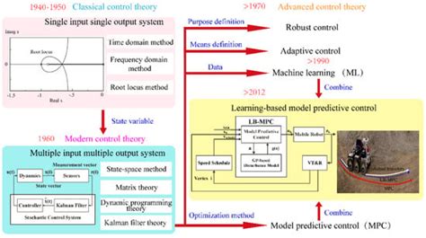 A Survey On Learning Based Model Predictive Control Toward Path