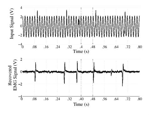 Figure 1 From A New Interference Cancellation Technique For Instruments Impacted By Line