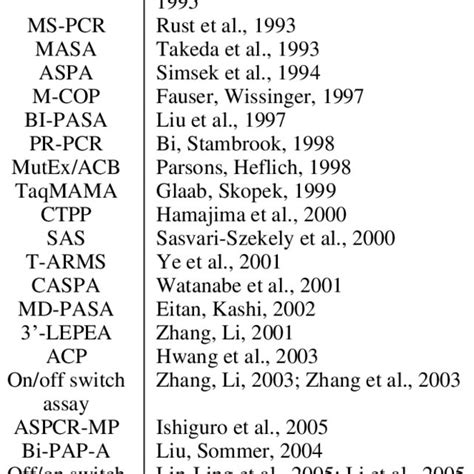 Detection Of Snp Using Various Variants Of As Pcr Download Scientific Diagram