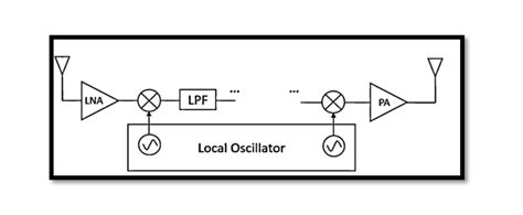 Why Do We Need Pll Phase Locked Loop Rahsoft
