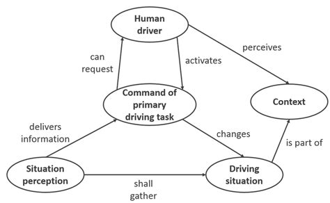 Concept Map For Interactions In Automated Driving Functions Centered On