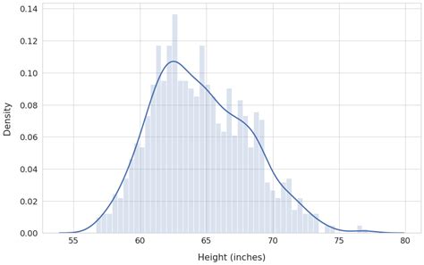 Data Distribution Histogram And Density Curve A Practical Guide Proclus Academy