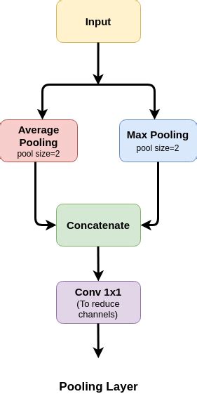 Github Abr 98cbamresnet With Aspp Convolutional Block Attention