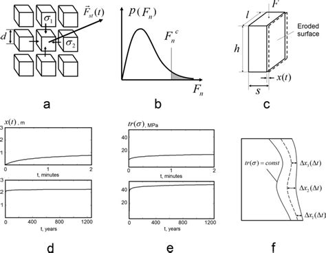 Simplified Model Of Stochastic Wind Erosion A Schematics Of A Model