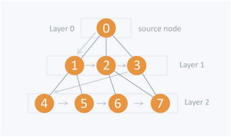 deep dive into graph traversals