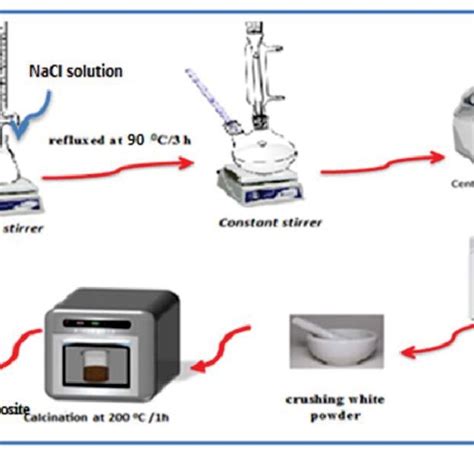 Schematic Diagram Of The Steps Used For Synthesizing Zno Nanocomposites Download Scientific