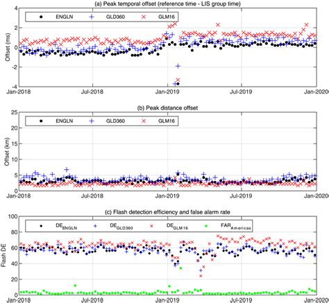 a time series of peak temporal offset between iss lis and three