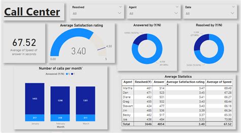 Design An Engaging Power Bi Dashboard To Visualize Key Performance Indicators Kpis For