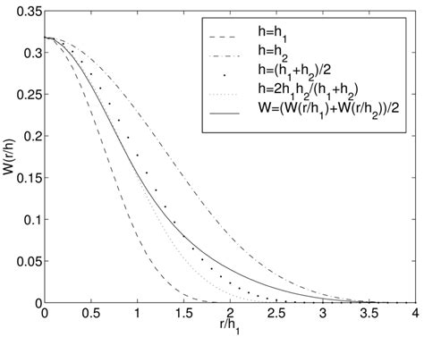 The Kernel Function For Differing Effective Smoothing Lengths Plotted