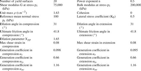 Constitutive Model Parameters Used In Method 3 Download Table